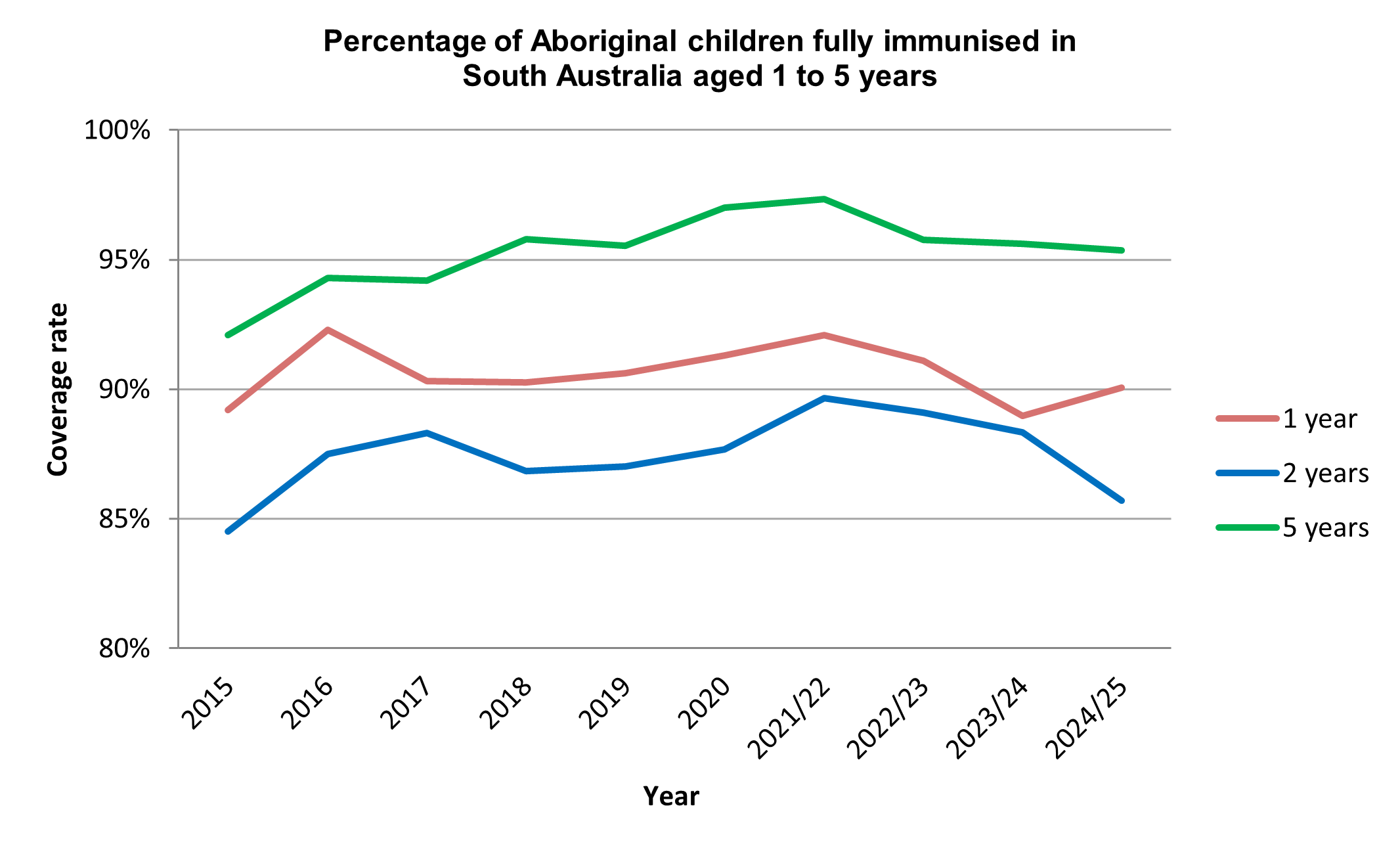 South Australian immunisation coverage rates | SA Health