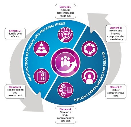 Comprehensive Care Clinician Resources :: SA Health